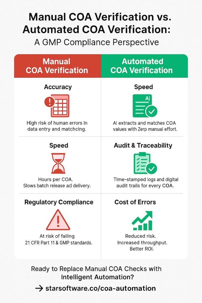 Manual COA Checks Fail GMP—Here's the Fix