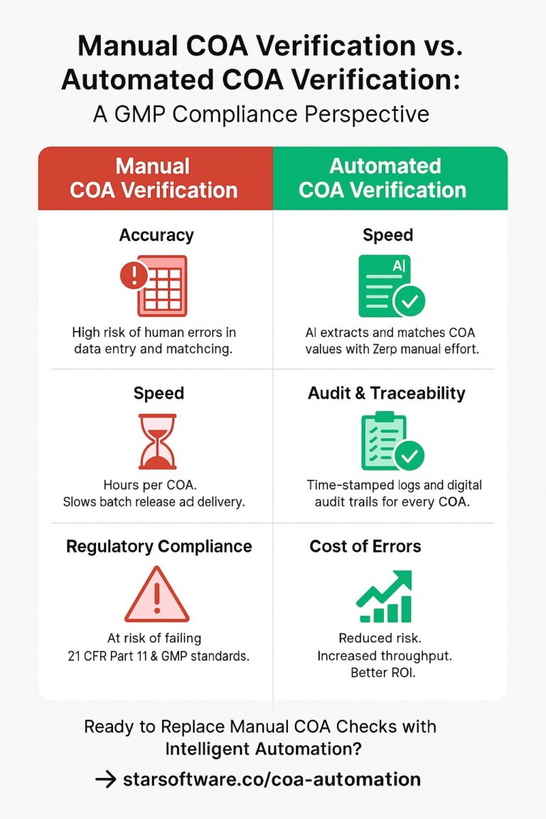 Manual COA Checks Fail GMP—Here's the Fix